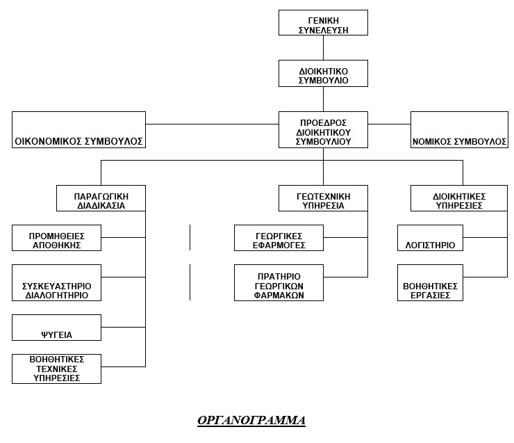 ΟΡΓΑΝΩΤΙΚΗ ΔΟΜΗ ΤΗΣ ΟΜΑΔΑΣ ΠΑΡΑΓΩΓΩΝ. - Αγροτικός Συνεταιρισμός Προφήτη ...